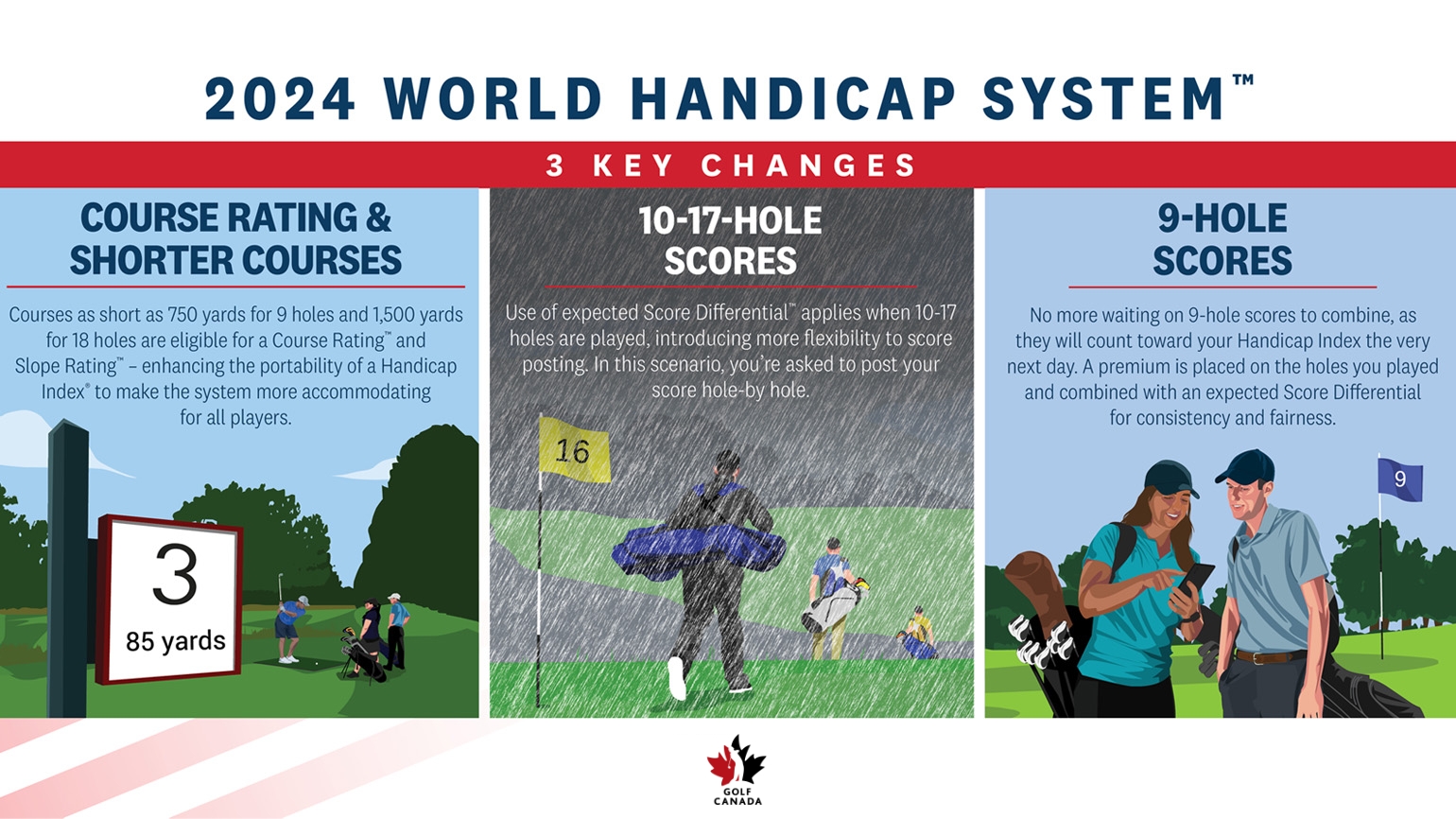 The R&A and USGA announce 2024 World Handicap System™ revisions - Golf ...